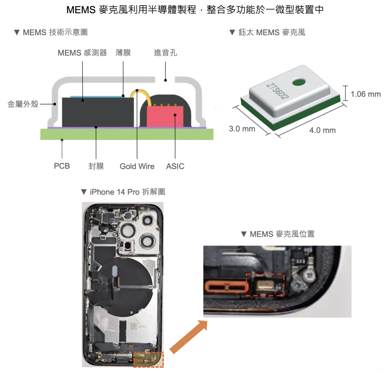 【關鍵報告】什麼是 MEMS 麥克風？拆解收音技術趨勢與龍頭廠商「鈺太」的投資價值 - 富果直送｜白話投資好文
