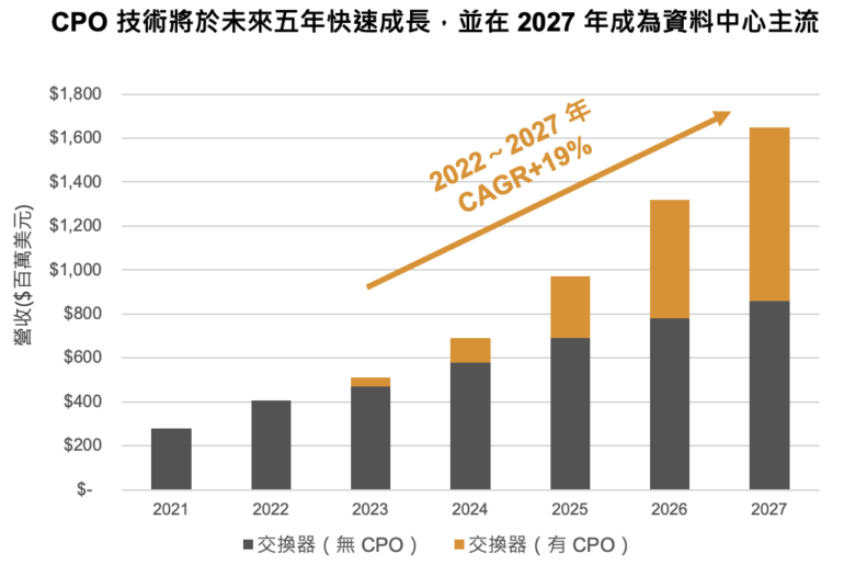 CPO 是什麼？共同封裝光學元件技術為何是 AI 晶片效能關鍵？ - 富果直送｜白話投資好文