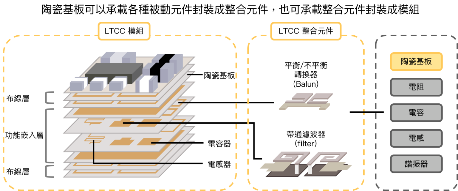 LTCC（低溫共燒陶瓷）是什麼？有哪些應用？LTCC 大廠璟德公司介紹 - 富果直送｜白話投資好文